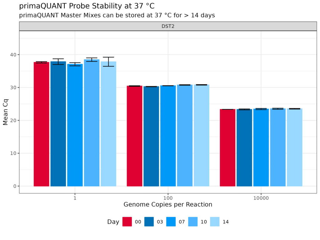 QPCR Master Mix For Probes - Steinbrenner Laborsysteme GmbH
